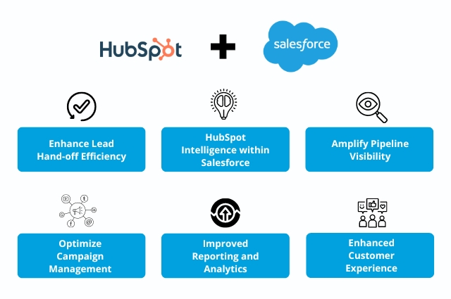 The integration of Hubspot marketing Hub & Salesforce CRM